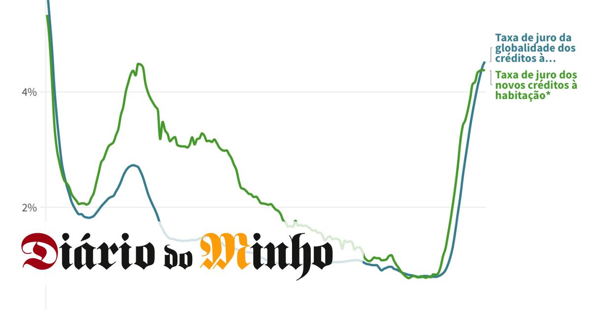 Taxa de juro dos novos créditos à habitação cai em dezembro pelo 3.º ...
